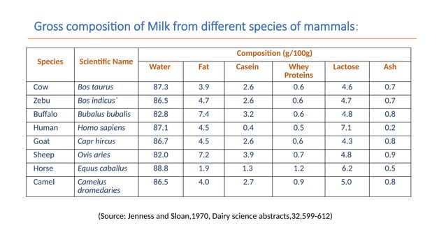 1. Milk Constituents, Gross composition of milk | PPTX