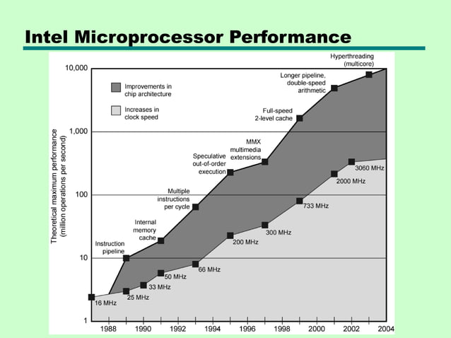 ch 1_Evolution of computer architecture.pptx