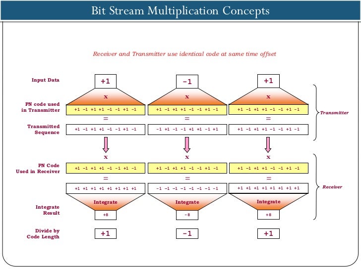 Ch1 Fundamental of CDMA