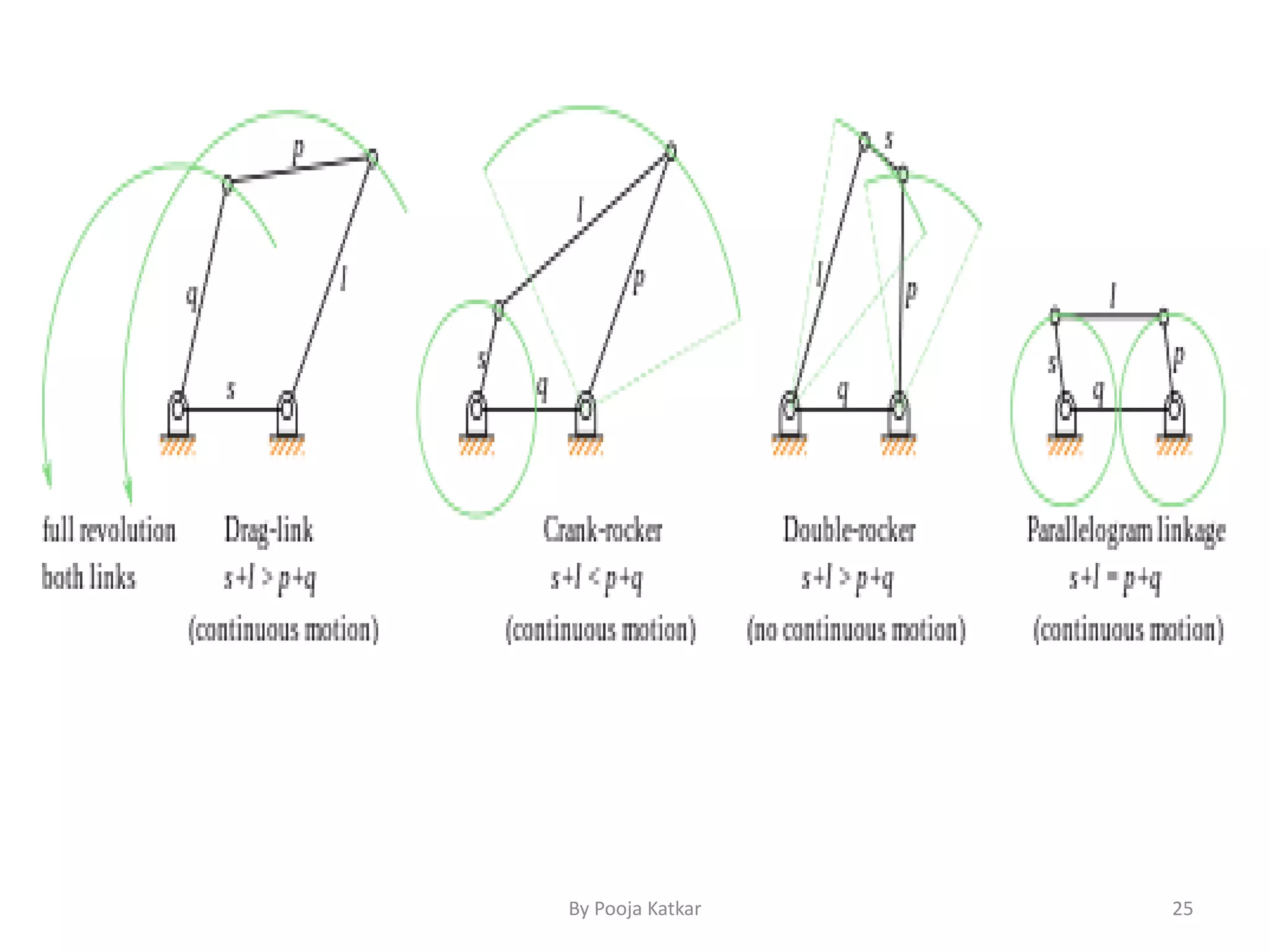 Ch 1 fundamentals and types of mechanisms | PPTX