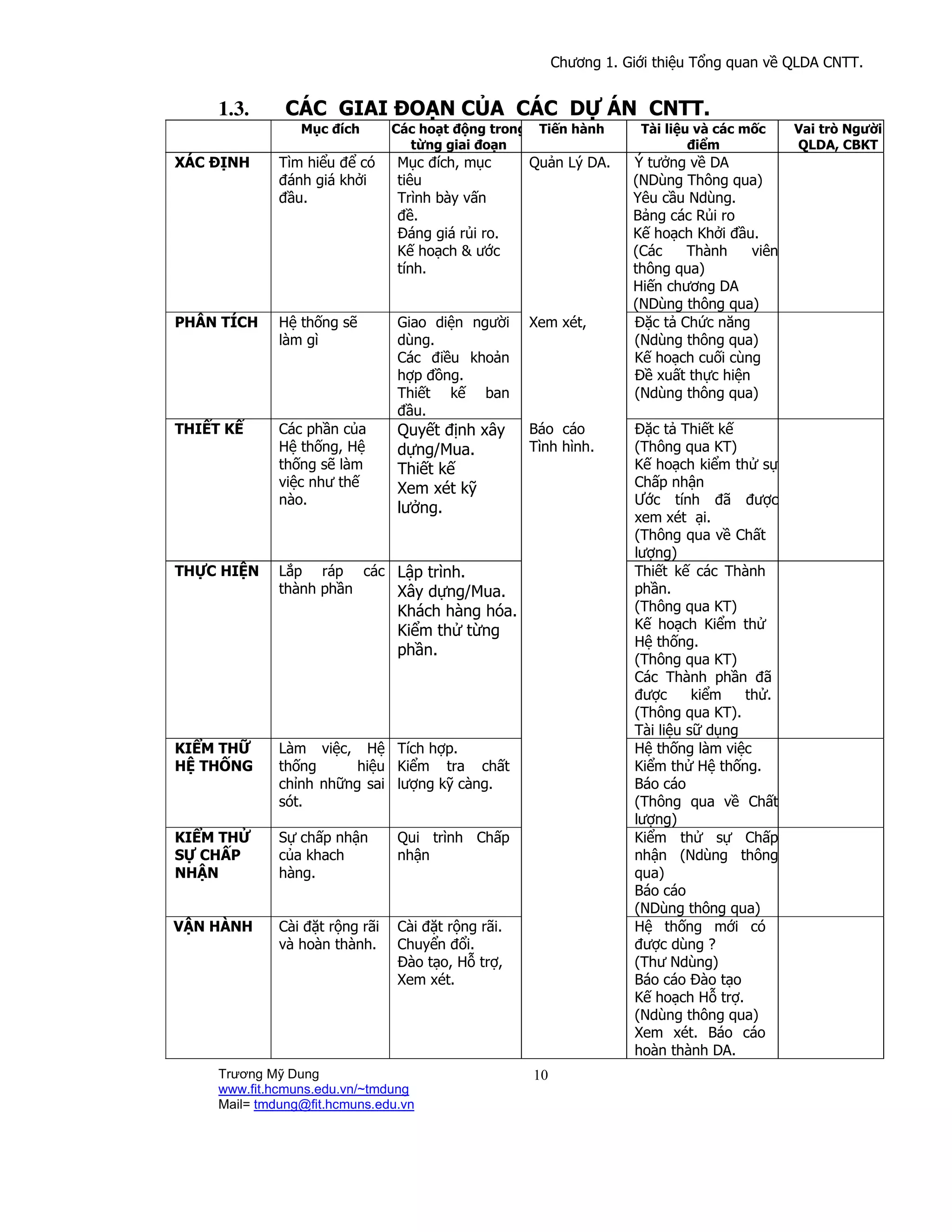 Ch1 GioiThieu QLDA TMDung.pdf