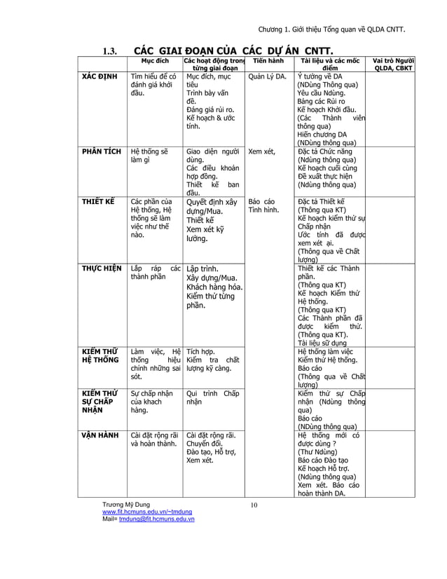 Ch1 GioiThieu QLDA TMDung.pdf