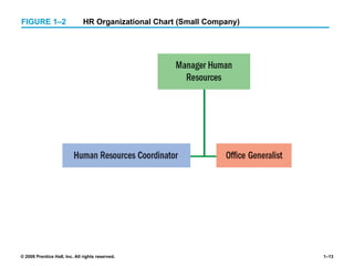Introduction to Human Resource Management | PPT