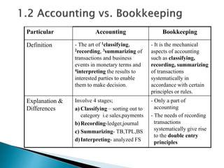 ch1introductiontoaccounting-130406003925-phpapp02.ppt