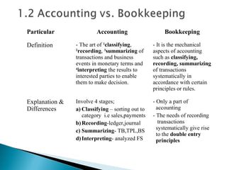 Ch 1 introduction to accounting | PPT