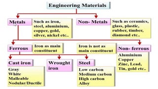 CH1 Introduction to engineering materials.pptx