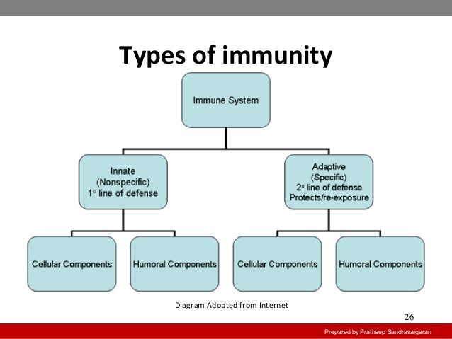 Introduction to immunology