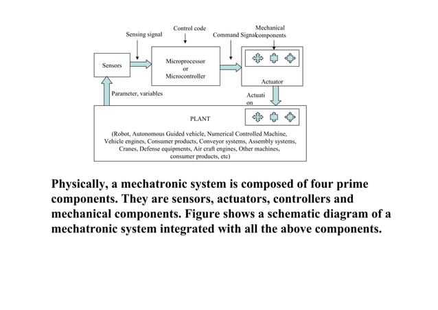 ch1 introduction to mechatronics.pdf | Robotics | Technology & Computing