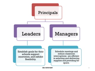 CHAPTER 1 Introduction to Principalship.pptx