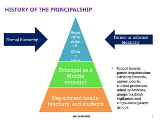 CHAPTER 1 Introduction to Principalship.pptx