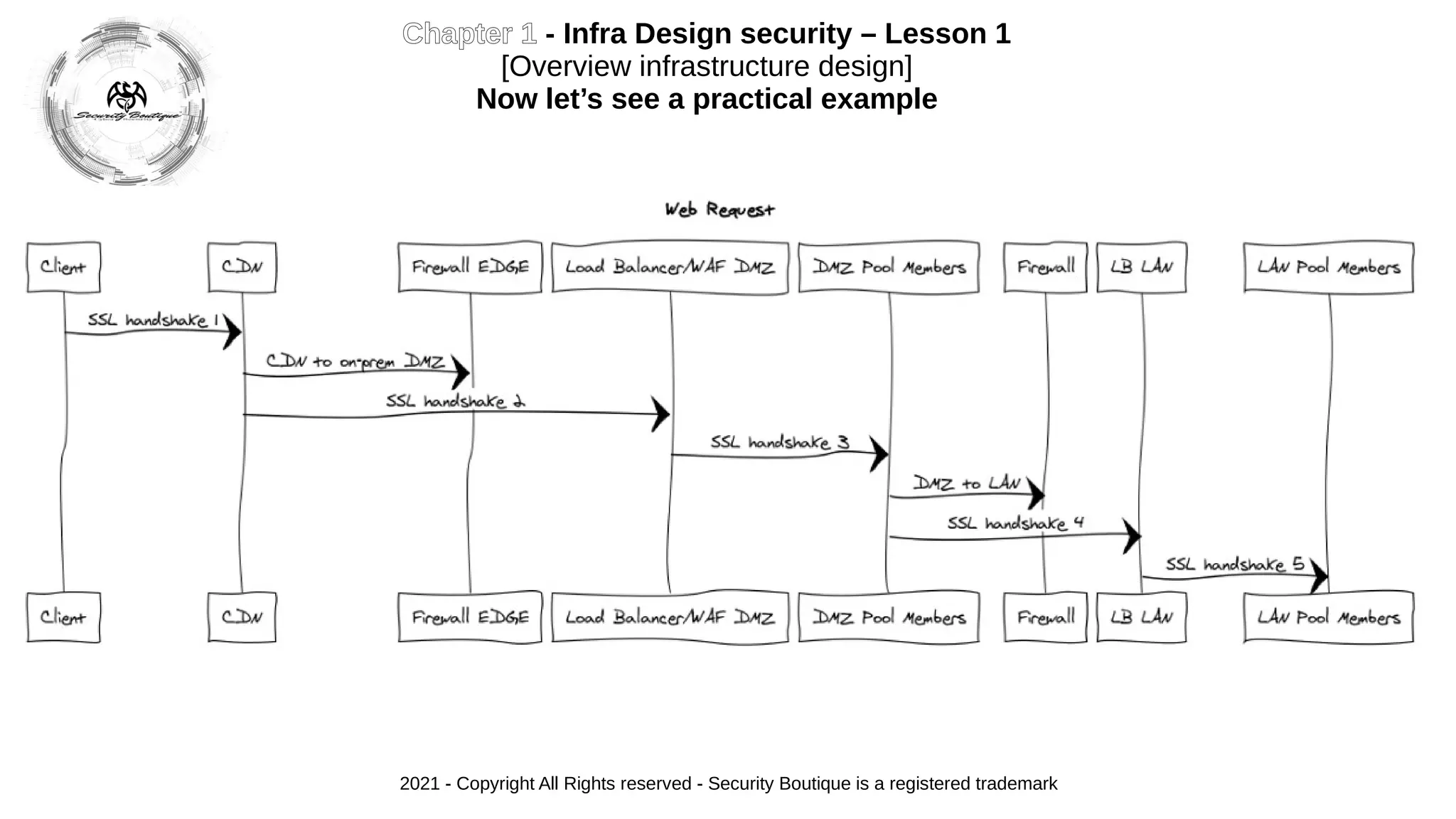 Chapter 1 - Lesson 1 - Overview Infrastructure Design | PPT