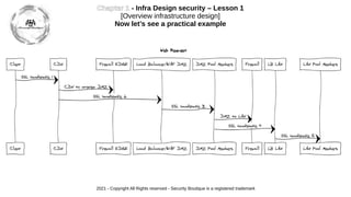 Chapter 1 - Lesson 1 - Overview Infrastructure Design | PPT