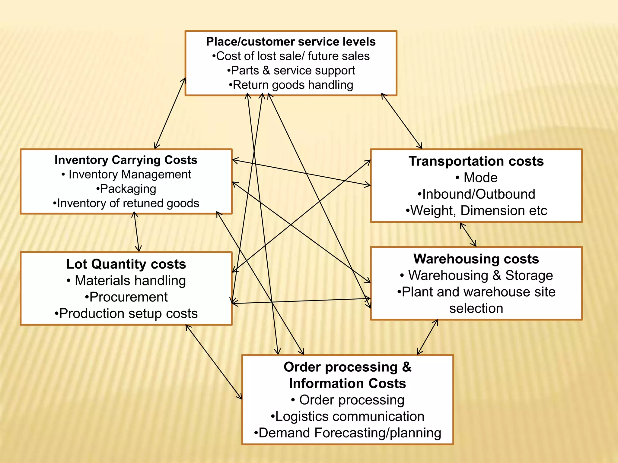 Logistics Management & Material Handeling | PPTX