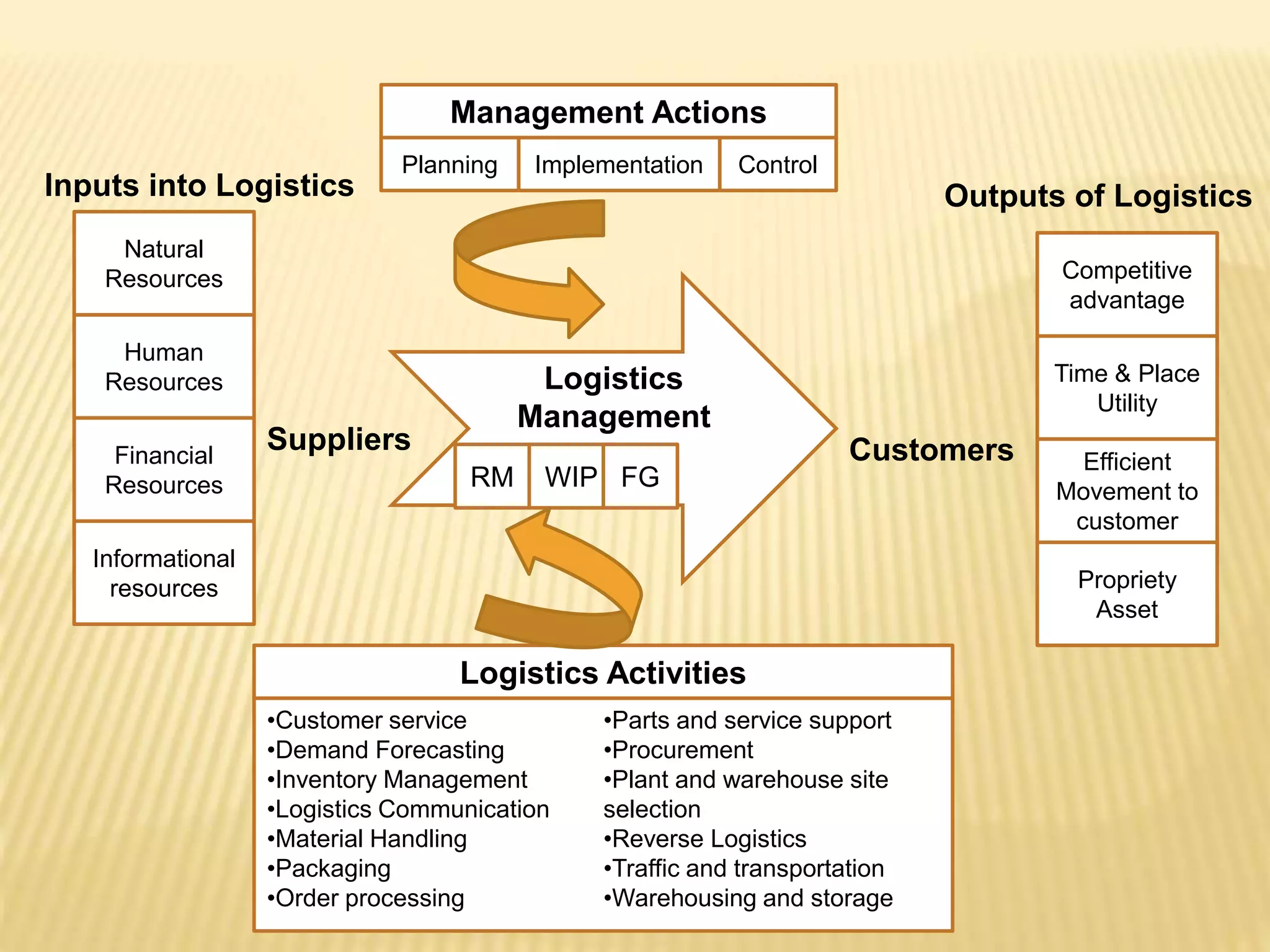 Logistics Management & Material Handeling | PPTX
