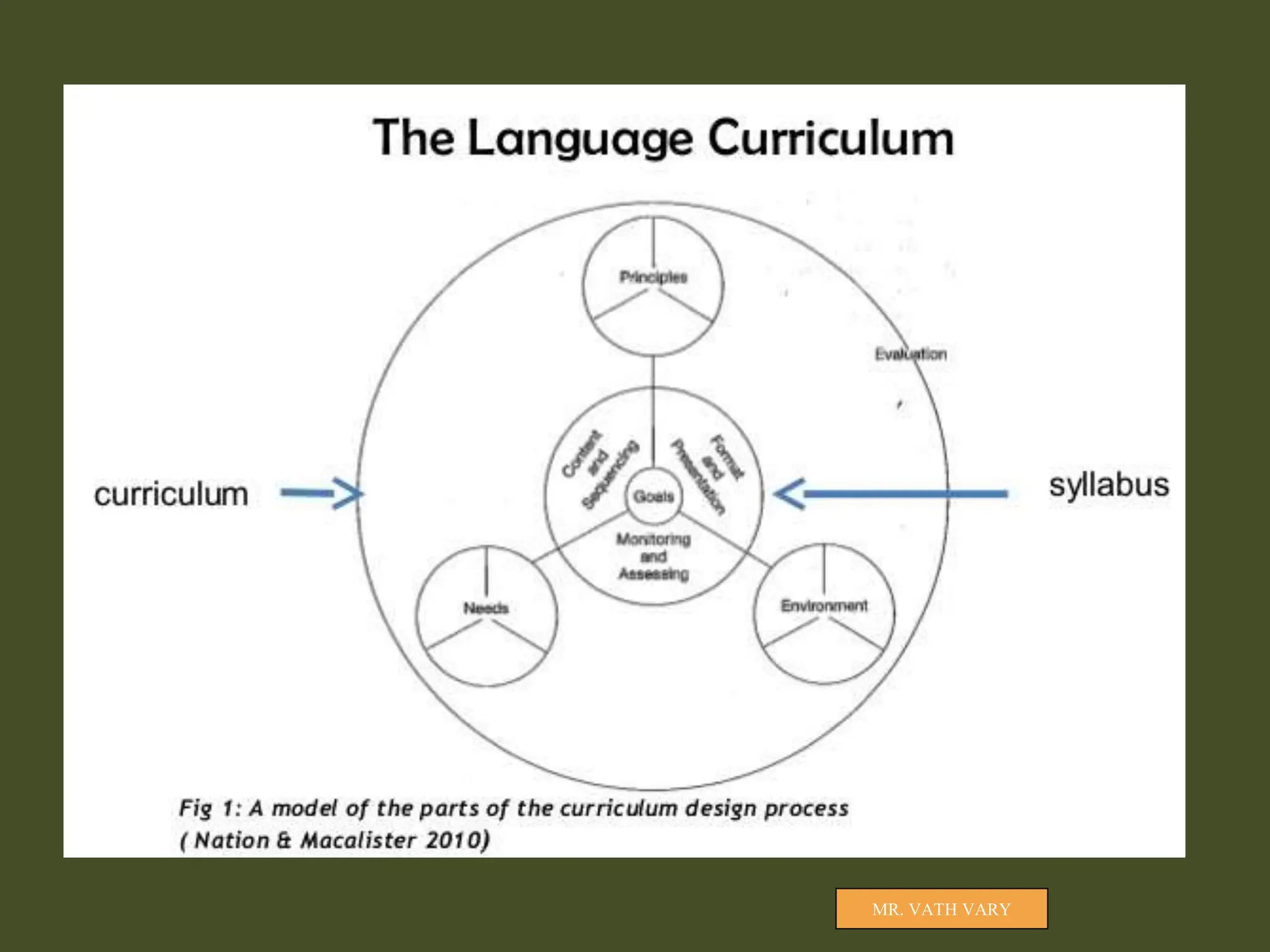 Ch 1 Overview of Language Curriculum Design.ppt