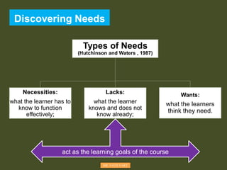 Ch 1 Overview of Language Curriculum Design.ppt