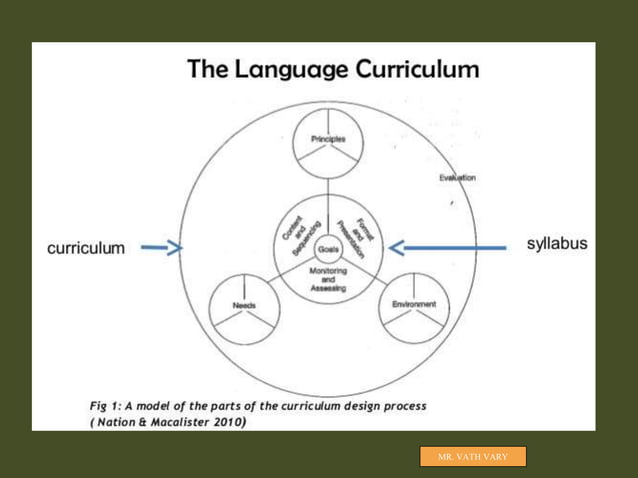 Ch 1 Overview of Language Curriculum Design.ppt