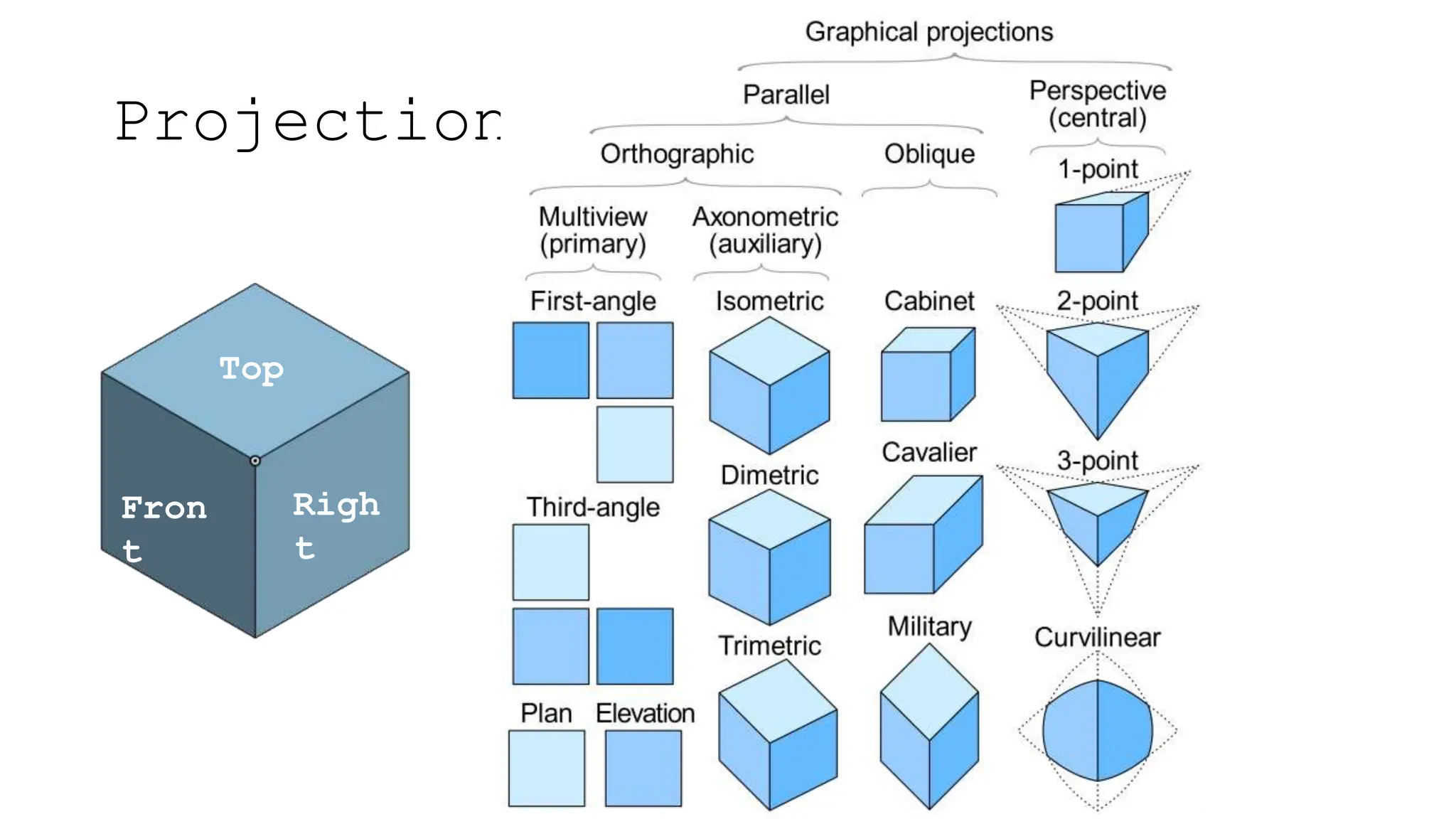 CH1 Projections Orthographic Isometric Perspective | PPTX