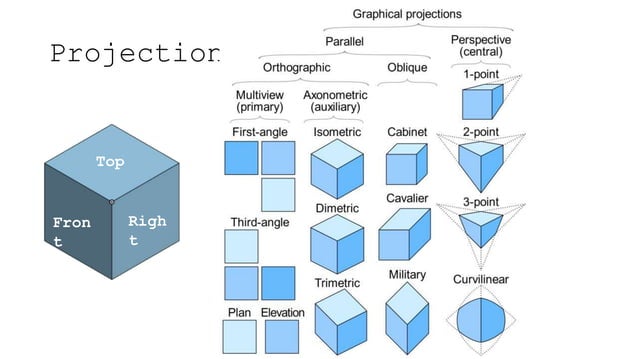 CH1 Projections Orthographic Isometric Perspective | PPTX