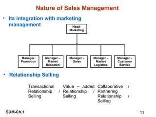 Introduction to Sales and Distribution Management | PPT
