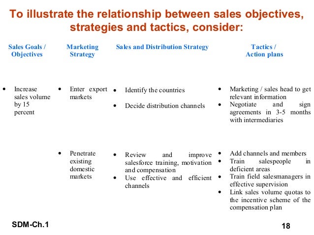 Introduction to Sales and Distribution Management