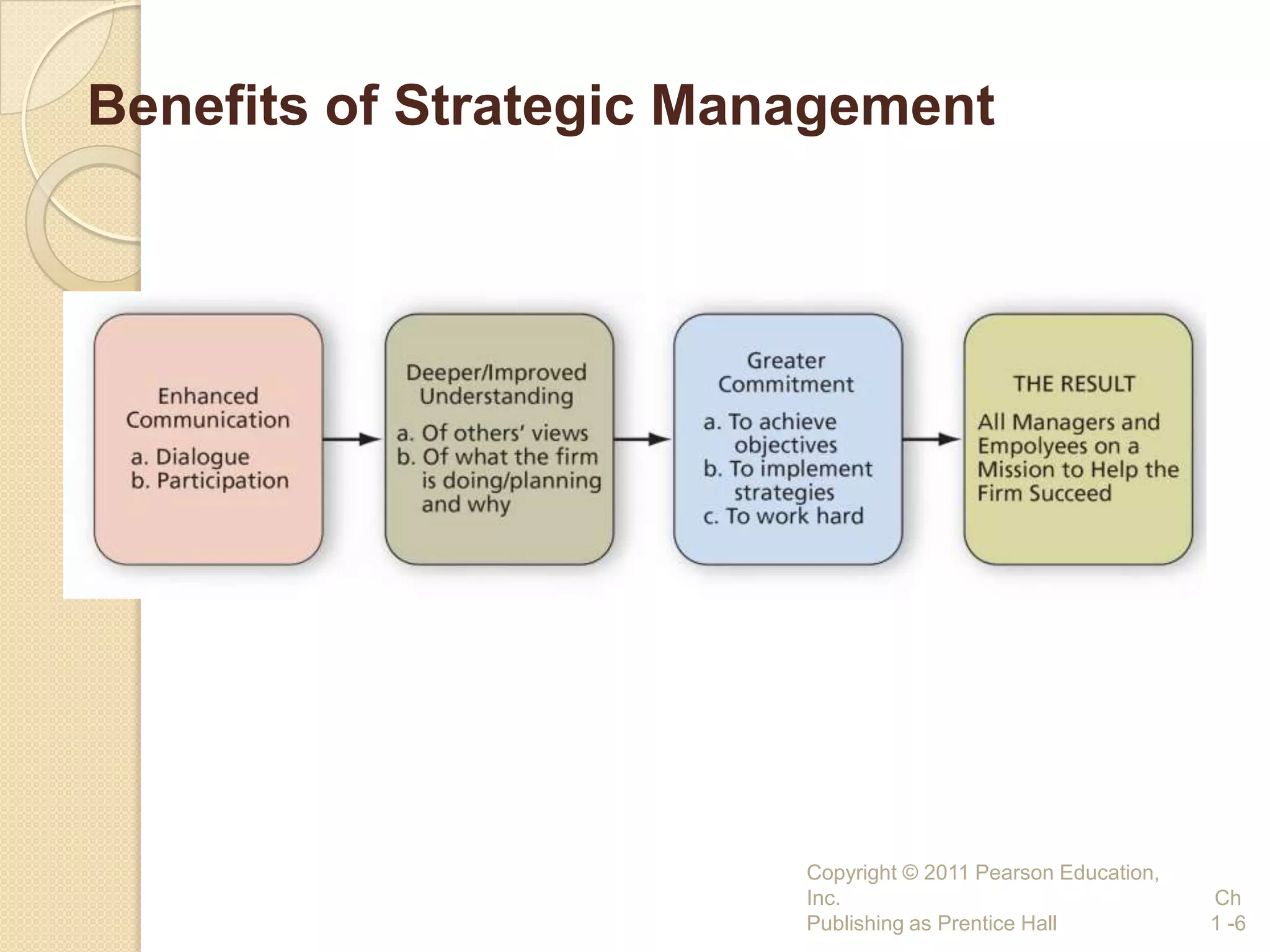introduction of strategic management | PPTX