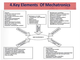 CH 1 Understanding Mechatronics Final.pptx | Robotics | Technology ...