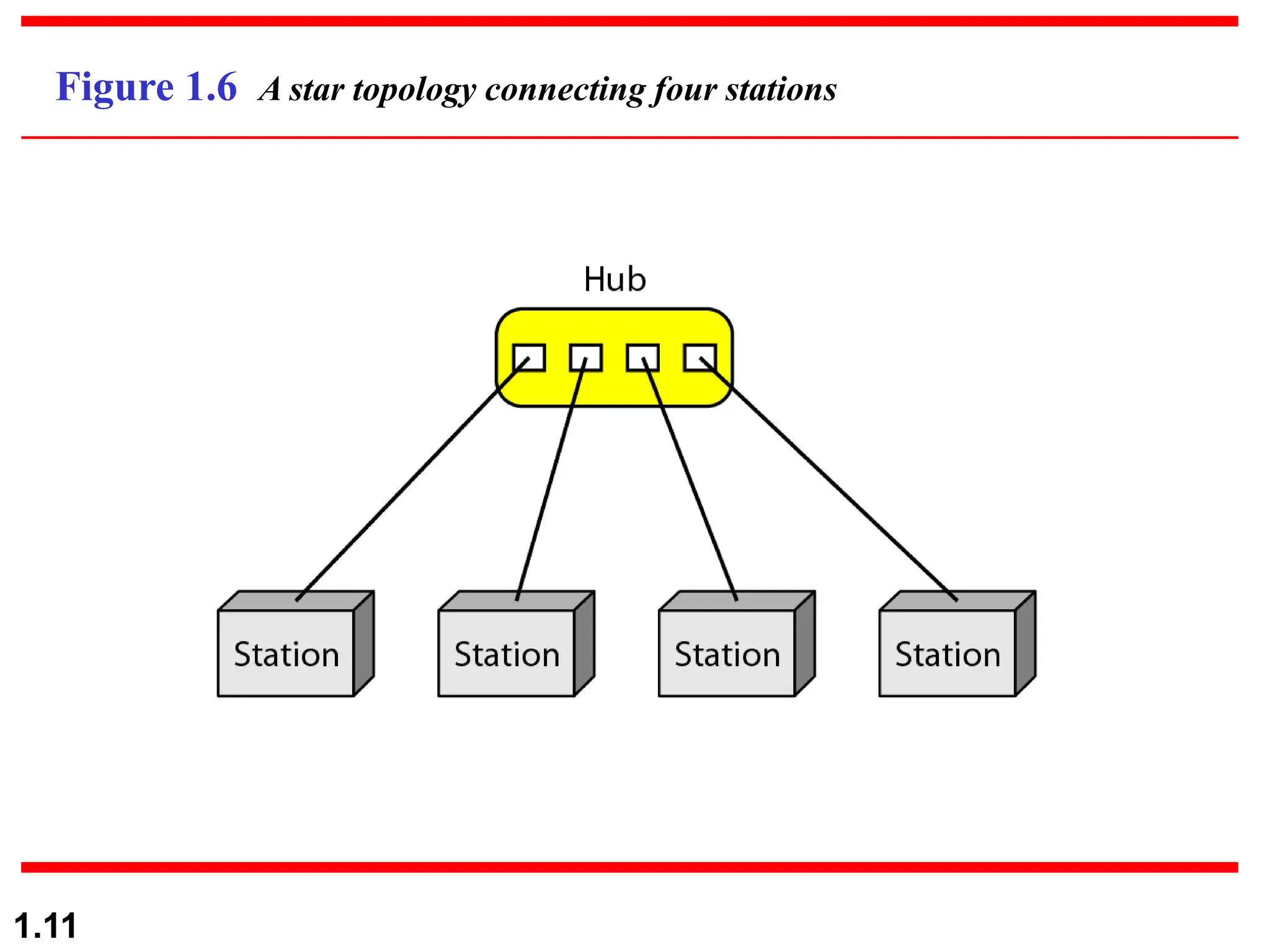 Chapter 1 Introduction Data Communication By Forouzan Ppt