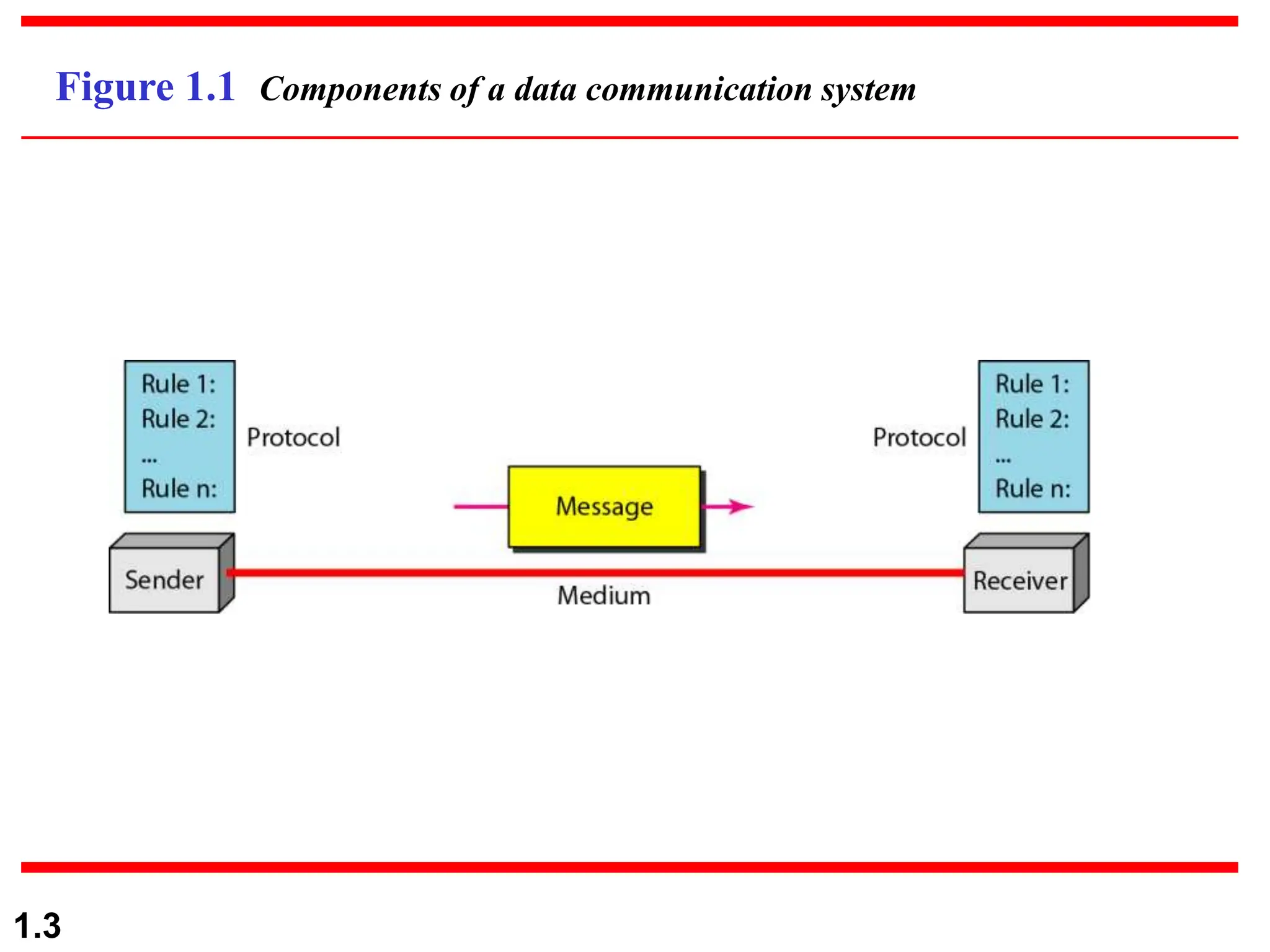Chapter 1 Introduction Data Communication By Forouzan Ppt Computer Networking Computing