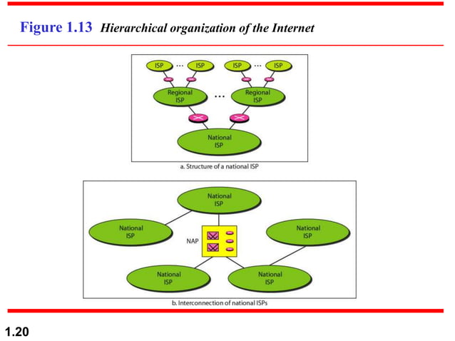 Chapter 1 Introduction (Data Communication by Forouzan) | PPT | Computer Networking | Computing