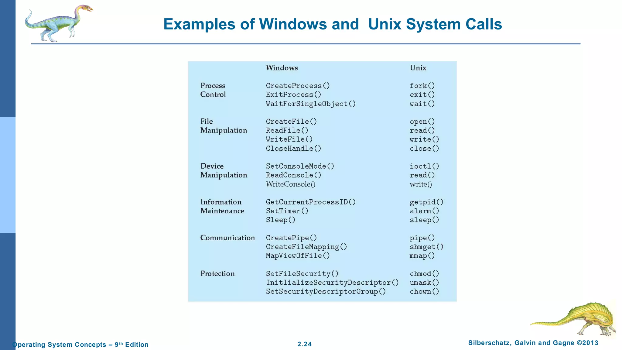 Chapter 2: Operating System Structures | PPT
