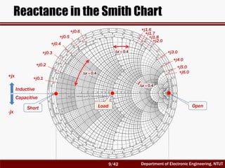 RF Circuit Design - [Ch2-2] Smith Chart | PDF