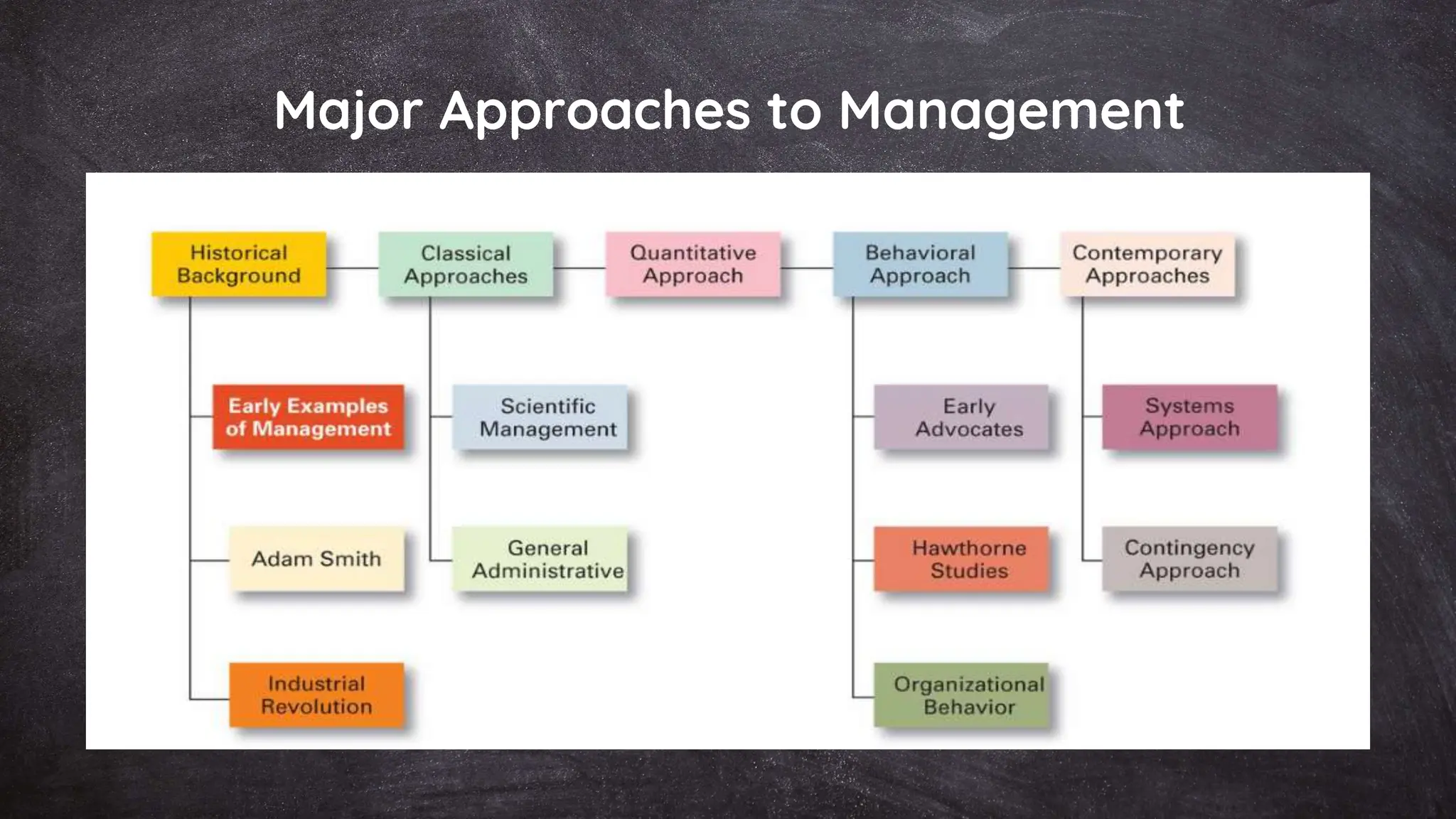 Evolution of Management Theory by Stephen Robbins | PPTX