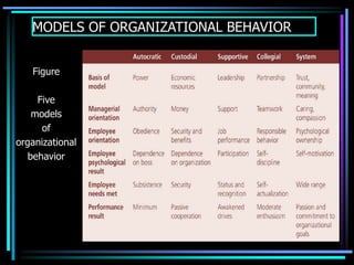 Models of Organizational Behavior Ch 2.ppt