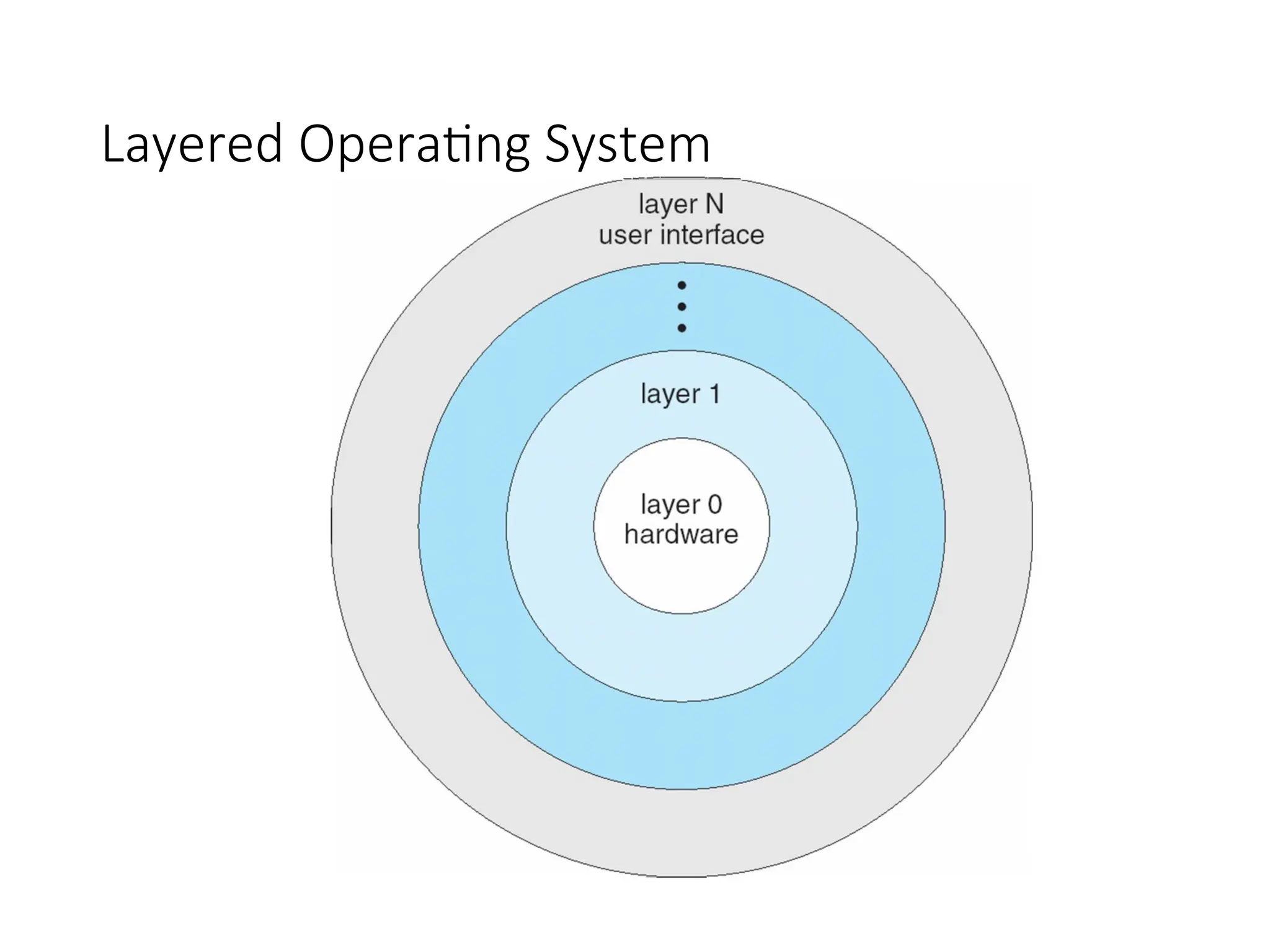 operating system introduction and organization | PPT