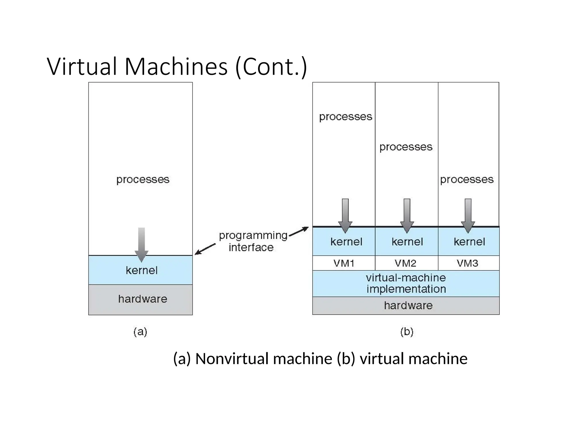 operating system introduction and organization | PPT