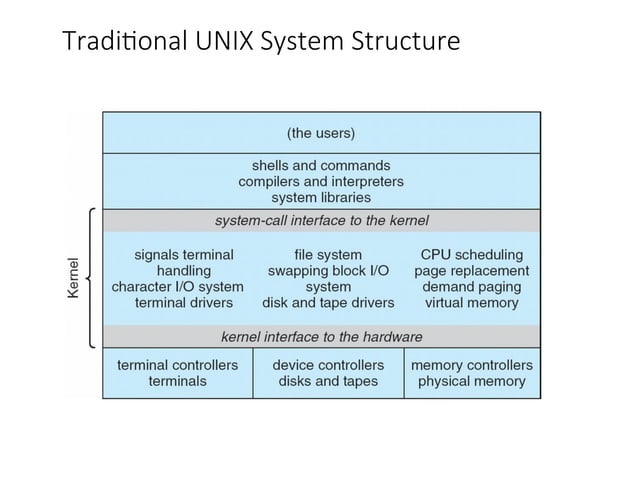 operating system introduction and organization | PPT