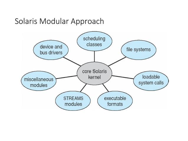 operating system introduction and organization | PPT
