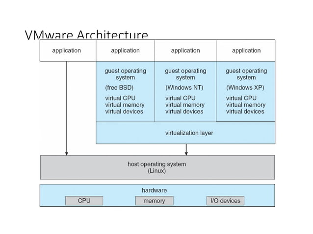 operating system introduction and organization | PPT
