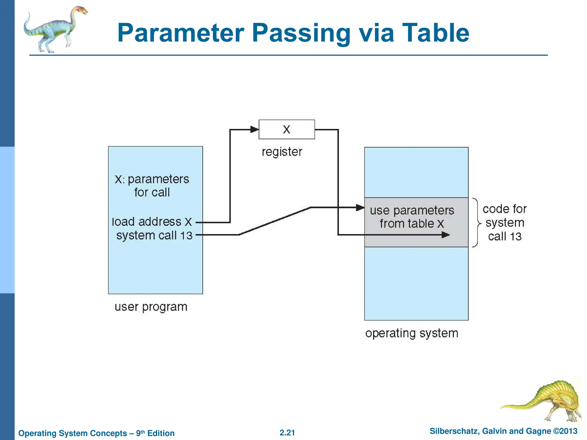 operating system structures by silberschastz | PPT