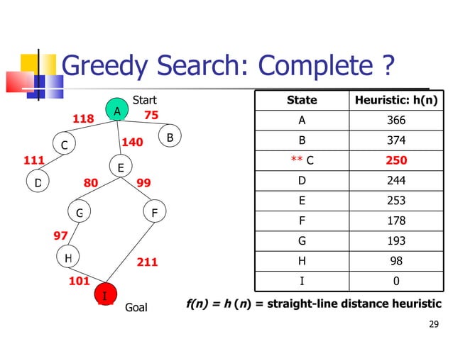 Ch2 3-informed (heuristic) search | PPT