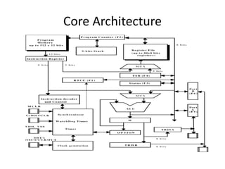 ch2 -A Computer Evolution and Performance updated.pdf