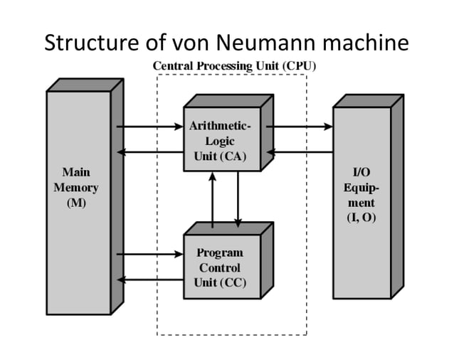 ch2 -A Computer Evolution and Performance updated.pdf