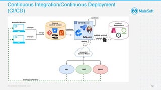 Implementing CloudHub 2.0 CI/CD Pipeline with Bitbucket Integration | PPTX