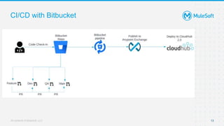 Implementing CloudHub 2.0 CI/CD Pipeline with Bitbucket Integration | PPTX