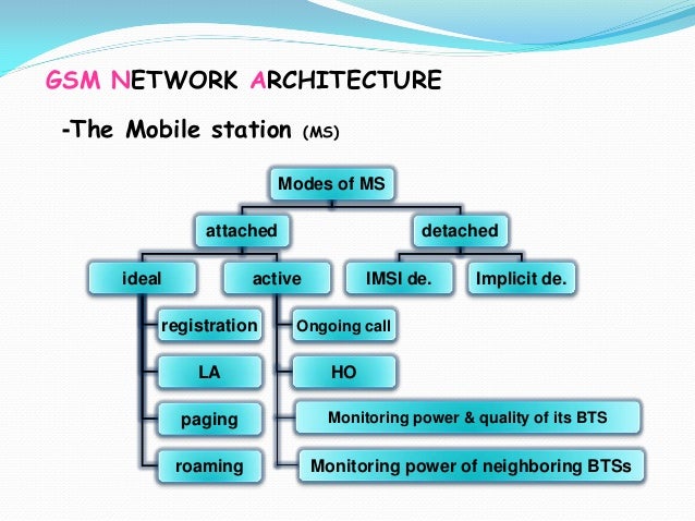 Ch2 gsm network architecture