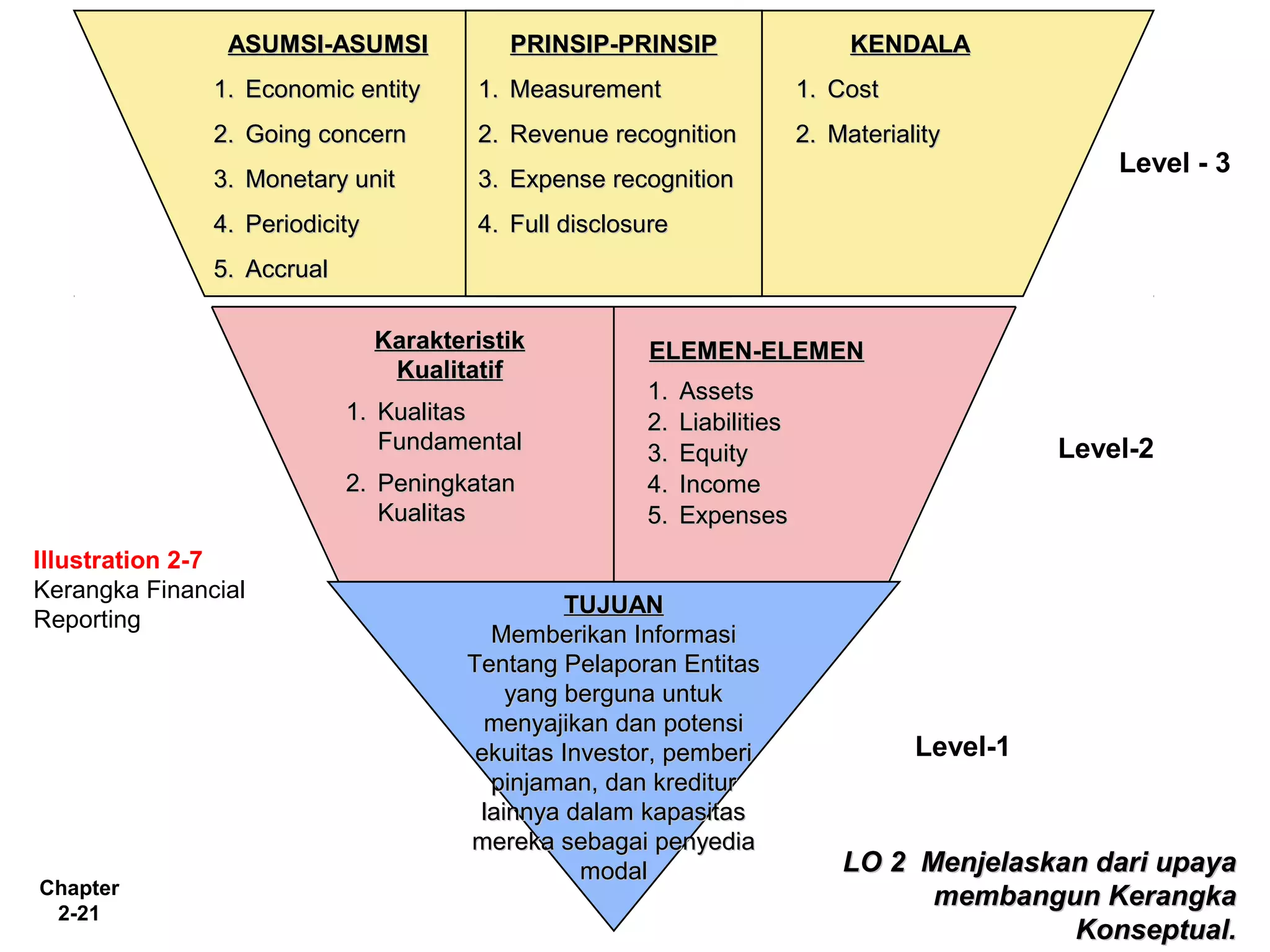 Ch2 kerangka (framework) kieso ifrs | PPT