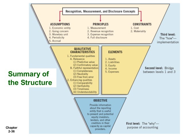 Ch2 Kerangka Framework Kieso Ifrs