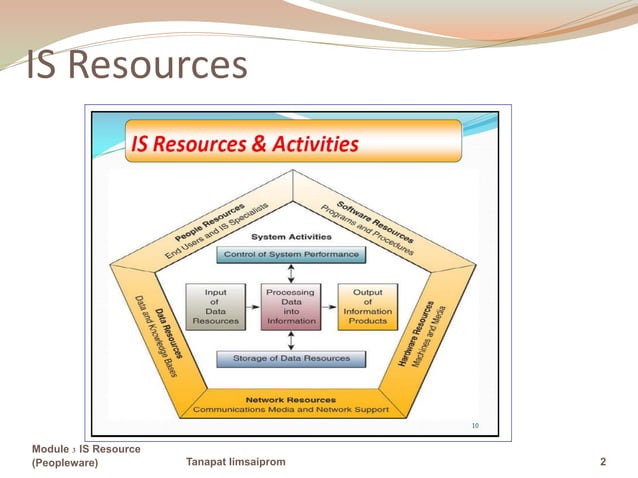 Chapter2 module 4 Peopleware | PPT