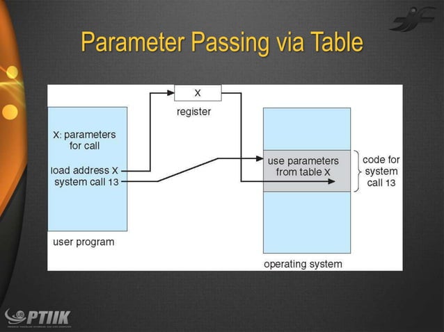 Ch2 operating-system structures | PDF